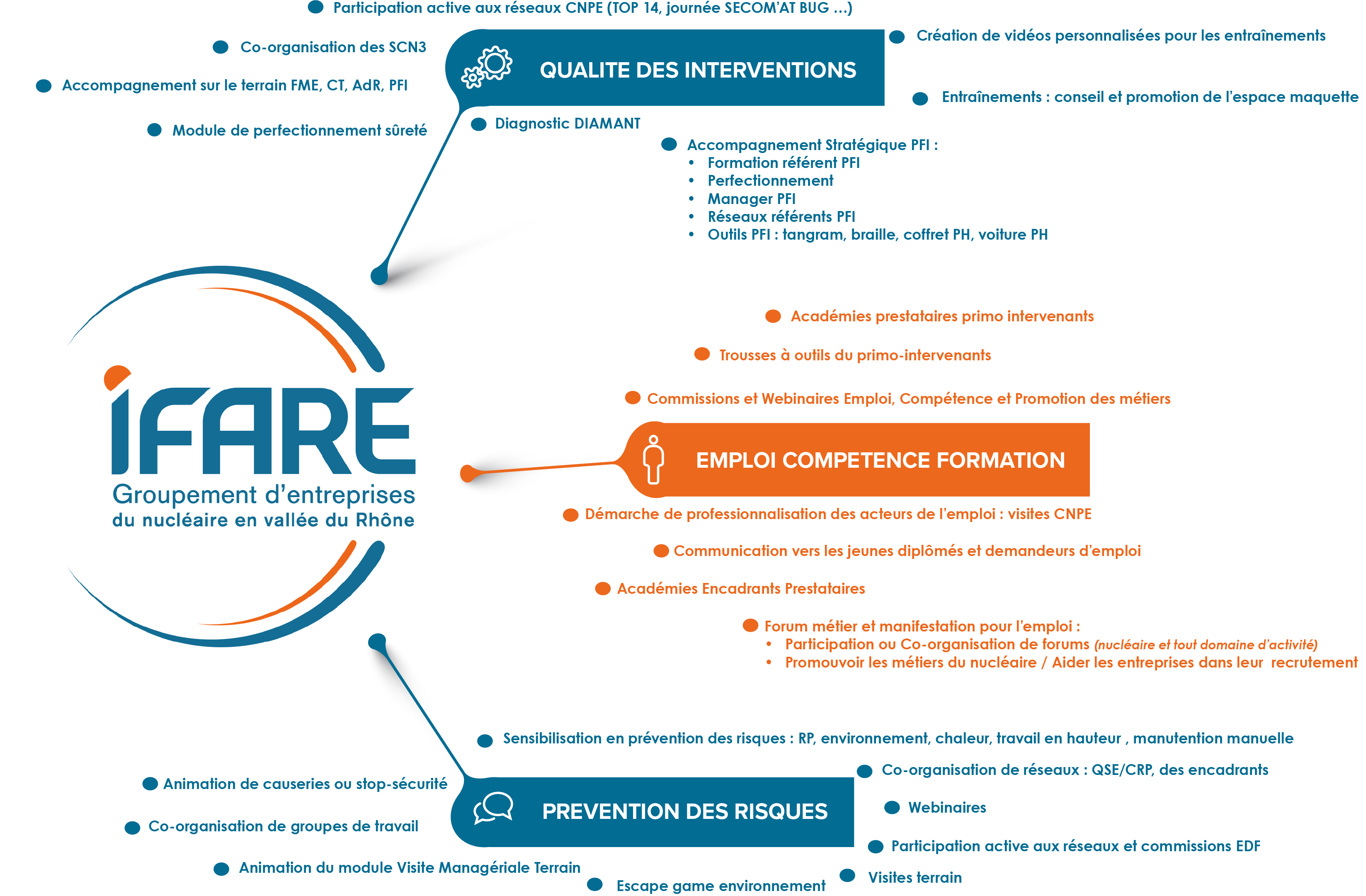 A propos de nous - IFARE